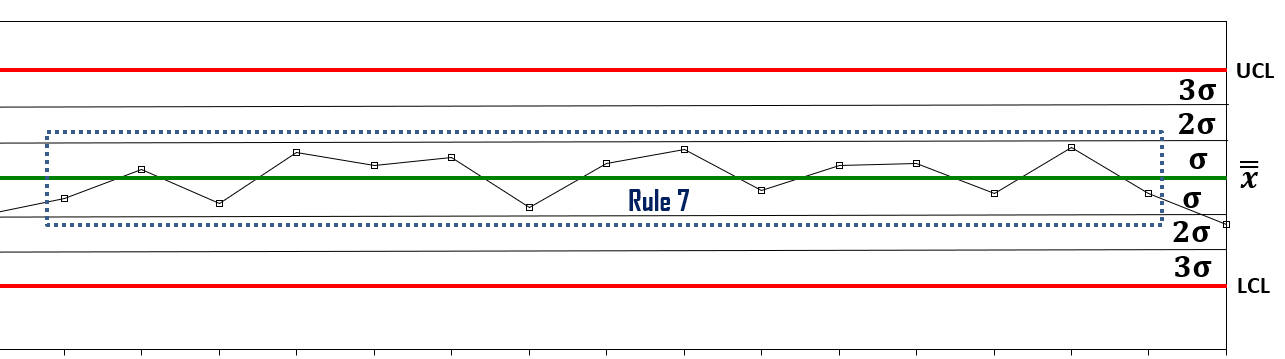 Control Chart Rules, Patterns And Interpretation