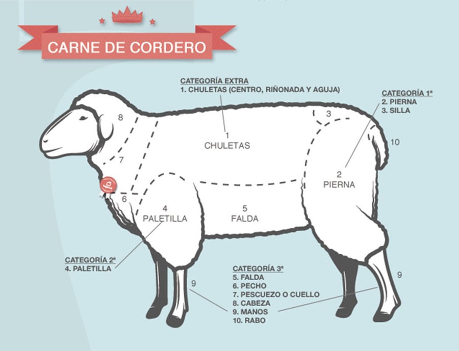 comidas y restaurantes: La carne de cordero