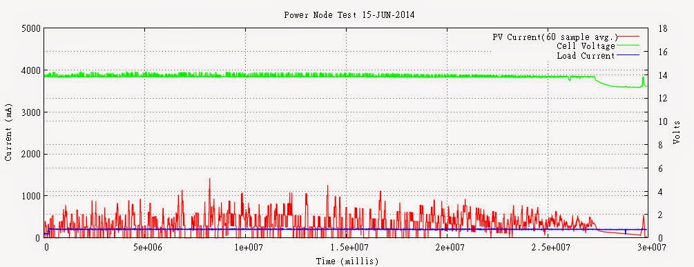 WA6PZB: More Power Node Solar Panel Tests