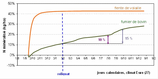 AGRO REPORTER: METHODE DU BILAN AZOTE - EPISODE 3/3 "la minéralisation ...