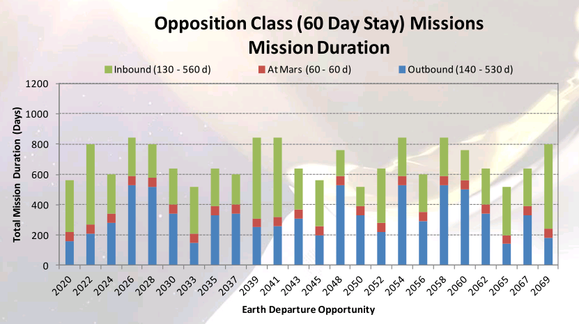 Exo Cruiser: 520 Day Mars Mission Simulation by ESA Yields OK
