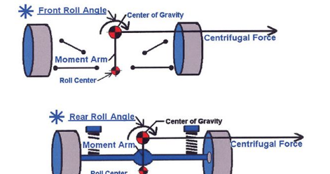 Stability of vehicles