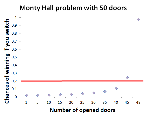 Welcome to my blog! :): Monty Hall problem with 3 doors and more ...