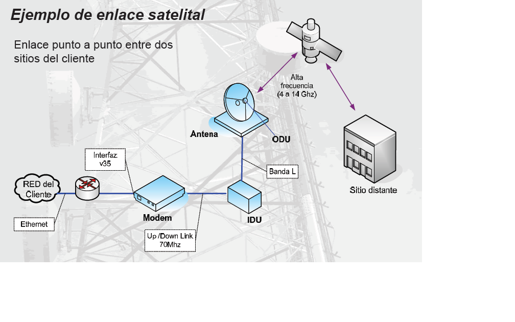 REDES DE ACCESO: SISTEMAS SCPC (Single channel per carrier)