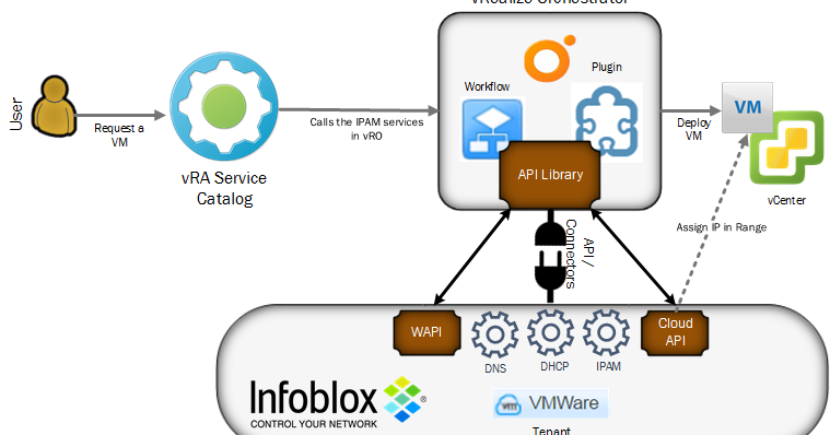 A little bit about Cloud and Virtualization!: OOTB Infoblox IPAM with ...
