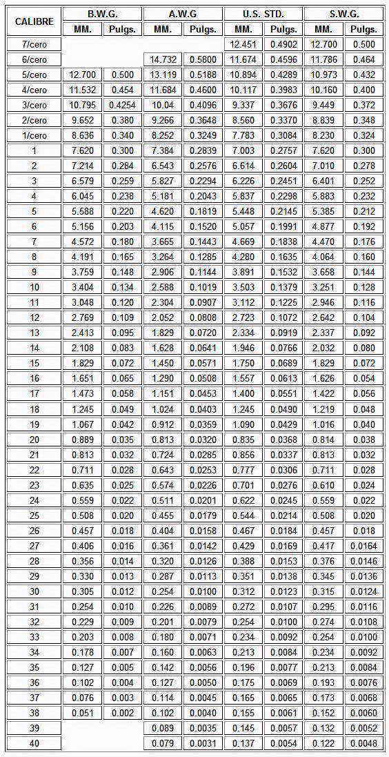FTApinamar: Equivalencia de Calibres