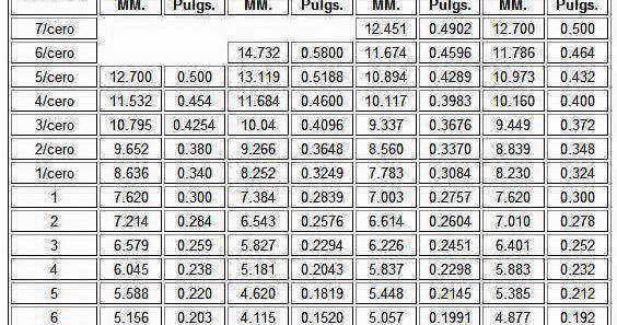 FTApinamar: Equivalencia de Calibres