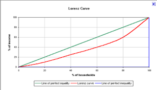 FSUDirtyDeeds: Accumulative line graph or Lorenz curve