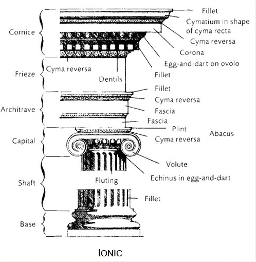 The Bell Curve of Life: Rome: Colosseum History