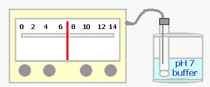 Blog de Química: Potencial Hidrogeniônico (pH)
