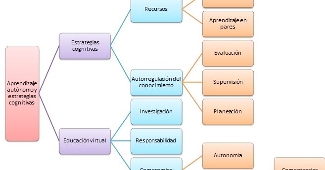 Mapa conceptual sobre el aprendizaje autónomo y estrategias cognitivas