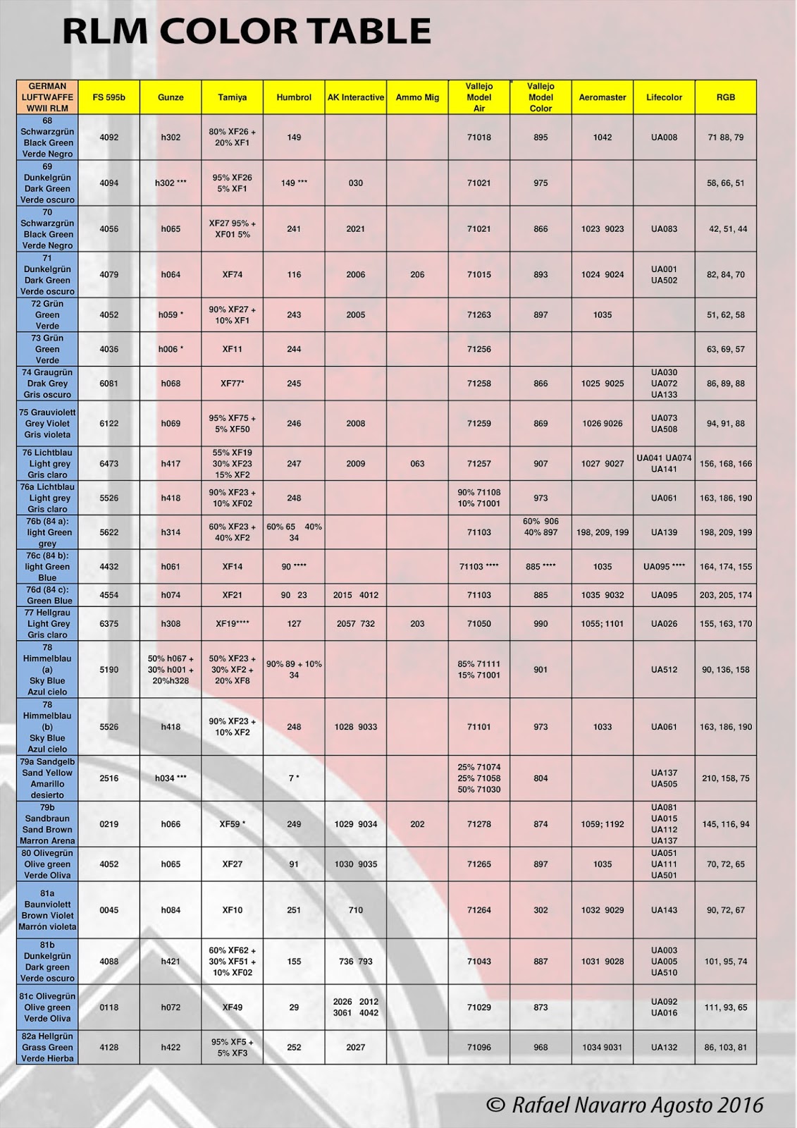 MODELISMO Y COLORES: Equivalencias colores RLM, actualizada Agosto 2016
