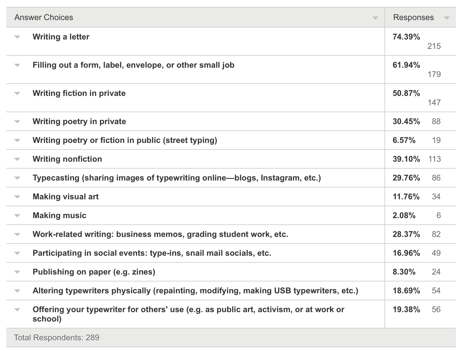 Using a typewriter: survey results/ /THE TYPEWRITER REVOLUTION