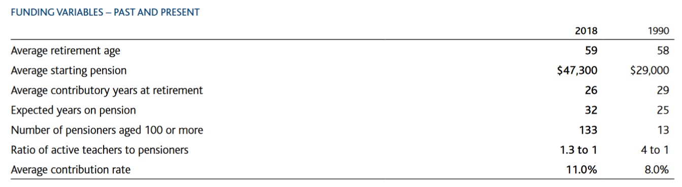 OTPP Gains 2.5% in 2018