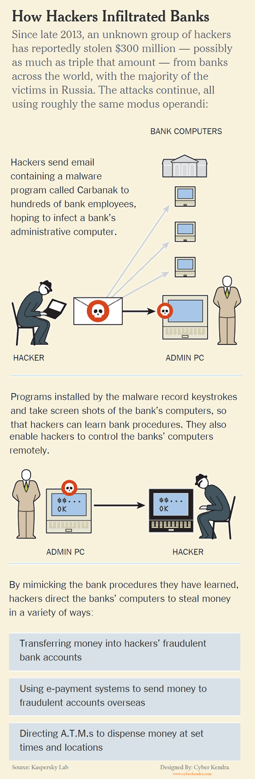 Bank Hackers Steal $300 Millions via Malware - Cyber Kendra