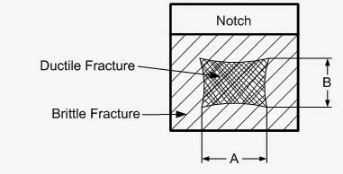 laporan uji bahan impact test | Design & Manufacture Engineering