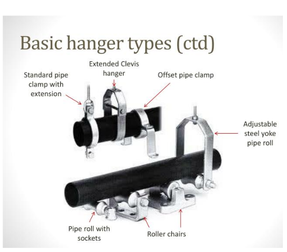An Introduction to Pipe Hanger Types , Application , And Design