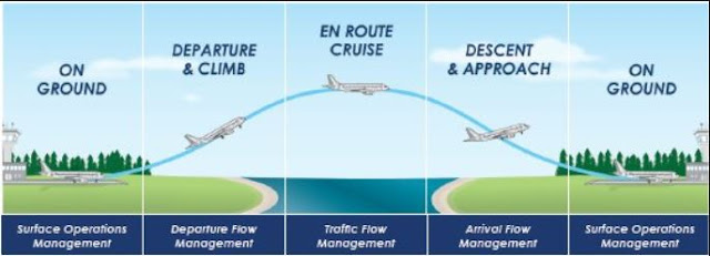 Gestión del tráfico aéreo (ATM) de forma muy simplificada