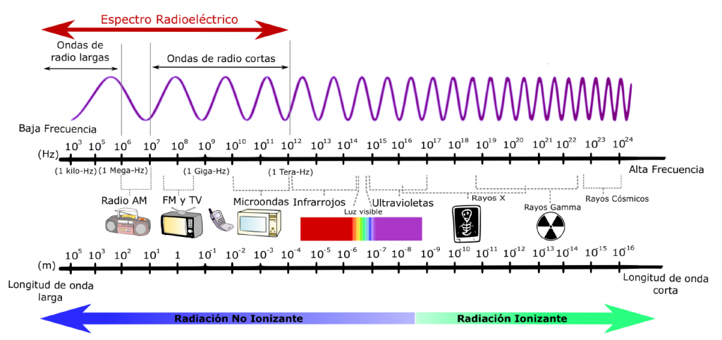 SCIENCE: ESPECTRO ELECTROMAGNETICO