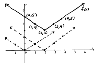 OpenAlgebra.com: Free Algebra Study Guide & Video Tutorials: Graphing Functions using ...