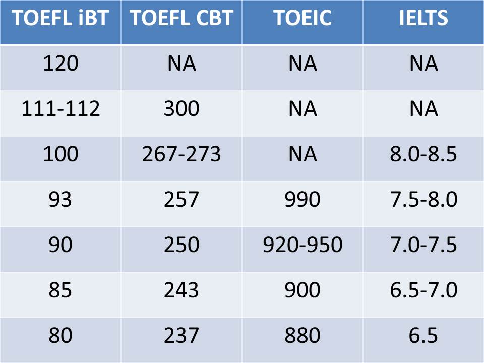 TOEIC, TOEFL, IELTS Score Comparison Chart - English College