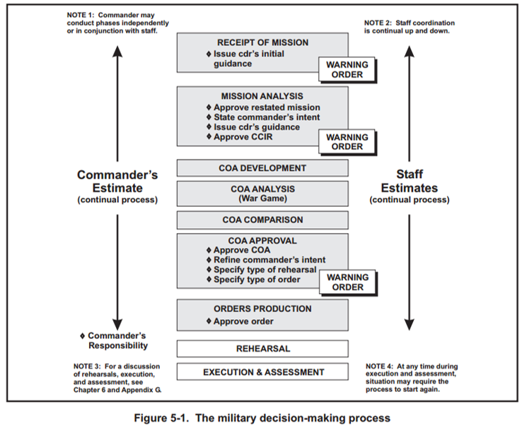Army 7 Step Planning Process