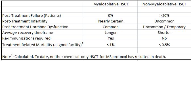 The Cure for Multiple Sclerosis: Getting into HSCT treatment if you have MS