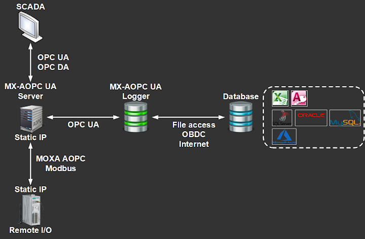 [MOXA] MX-APOC UA Logger介紹與設定說明