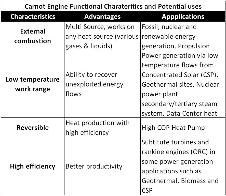 The Carnot Engine Project: Commercial potential and business strategy