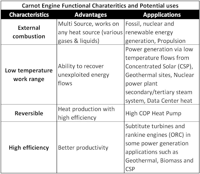 The Carnot Engine Project: Commercial potential and business strategy