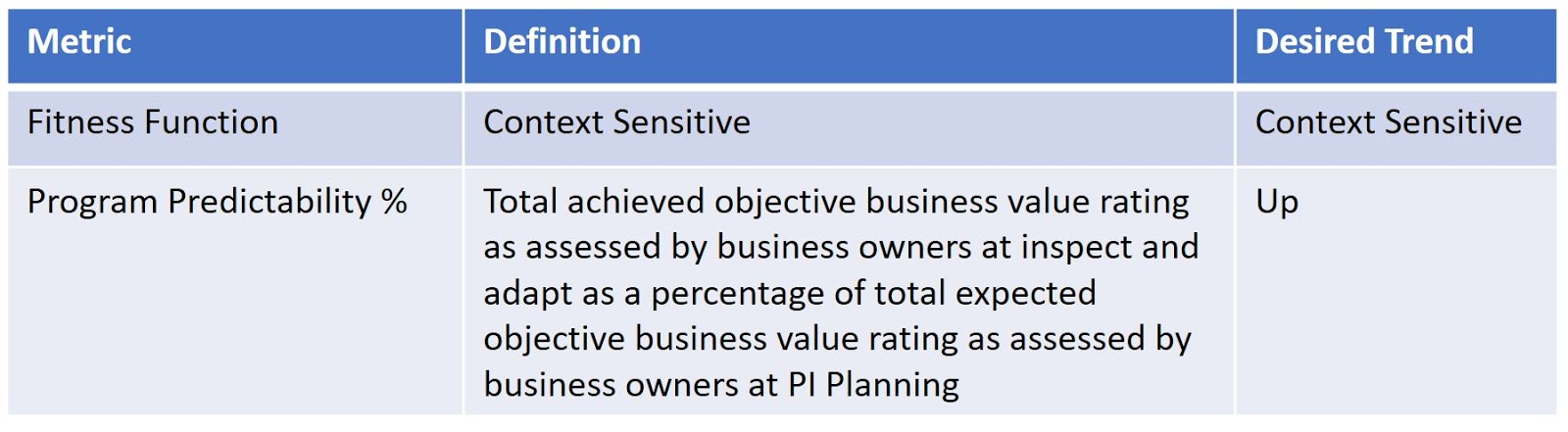 The ART of SAFe: Revamping SAFe's Program Level PI Metrics Part 2/6 ...