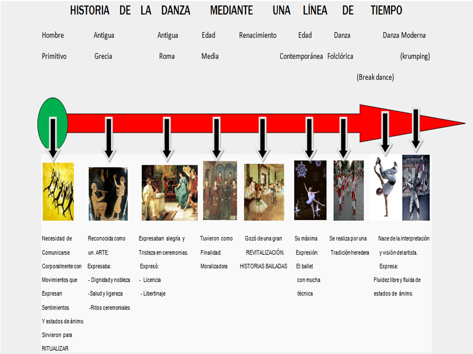 Danza: escenario de comunicación: Historia de la danza