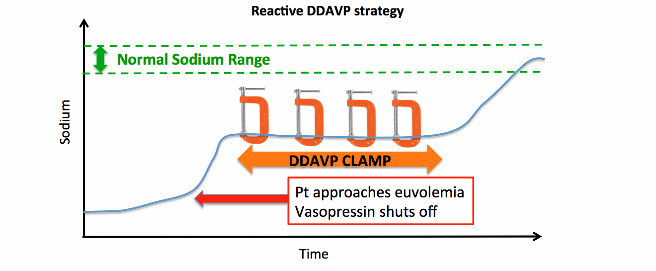 Taking control of severe hyponatremia with DDAVP