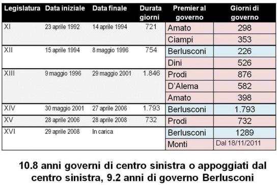 PDL - Riolo Terme: CHI HA GOVERNATO L’ITALIA NEGLI ULTIMI 20 ANNI???