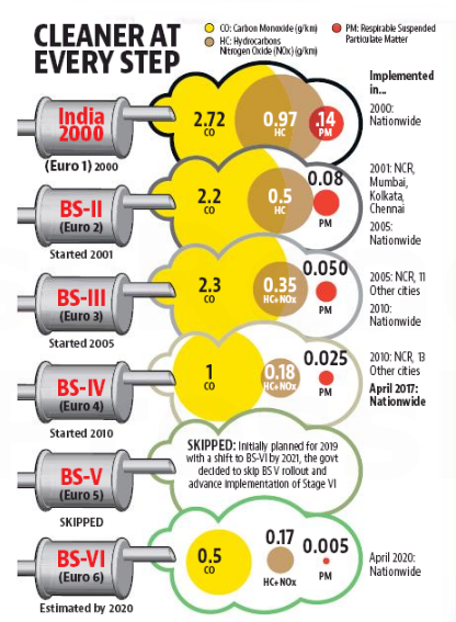 Twenty22-India on the move: India moves to BS IV