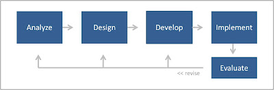 Reflections on Learning Success: ADDIE Process of Instructional Design