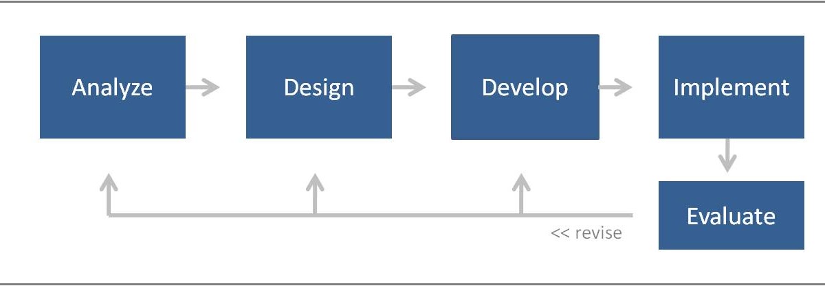 Reflections on Learning Success: ADDIE Process of Instructional Design