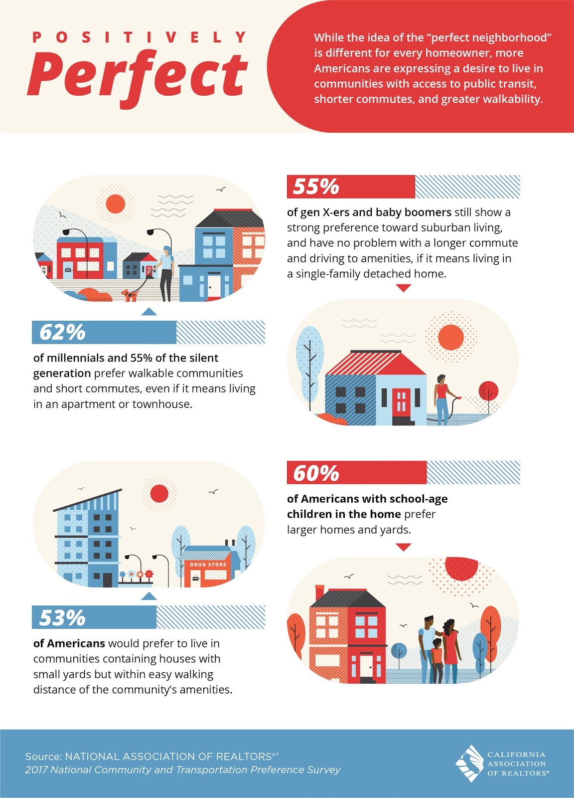 Real Estate Update : WHAT IS YOUR PREFERENCE