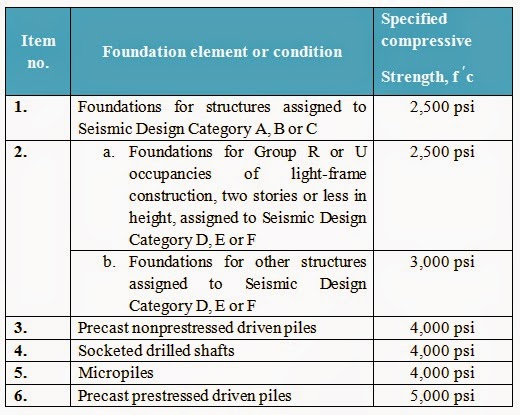 Concrete/Grout Strength for Foundation Construction (IBC)