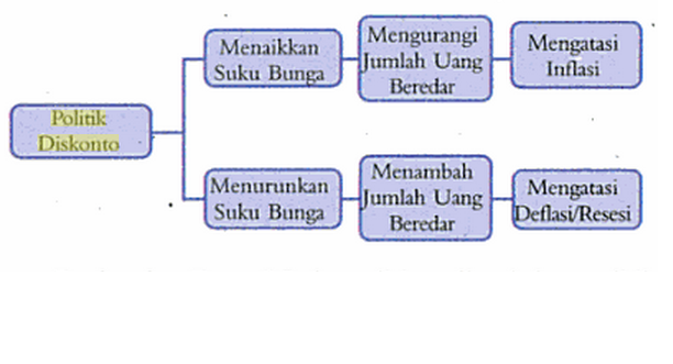 Politik Diskonto