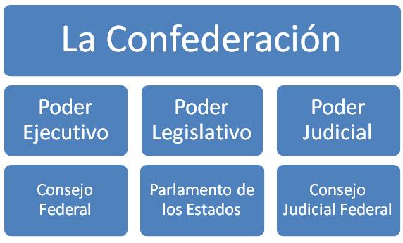 Organización del estado mexicano: La División de Poderes