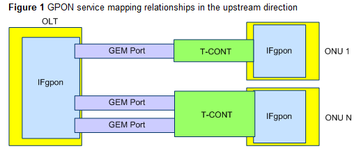 supply Huawei optical network equipment: GPON Service Multiplexing