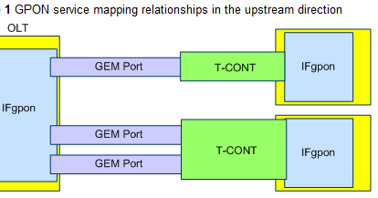 supply Huawei optical network equipment: GPON Service Multiplexing