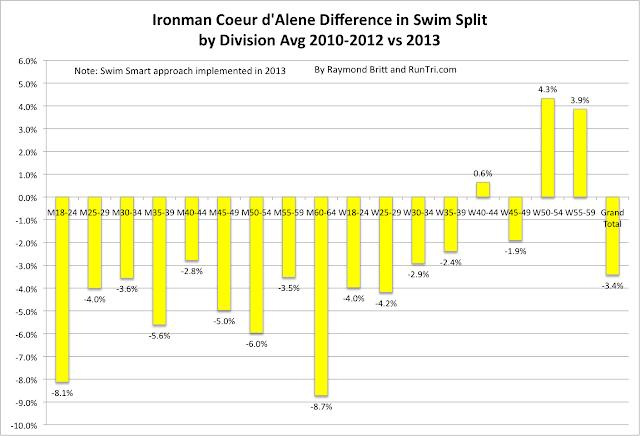 RunTri: Ironman SwimSmart Initiative = 3% to 4% Faster Average Swim Splits