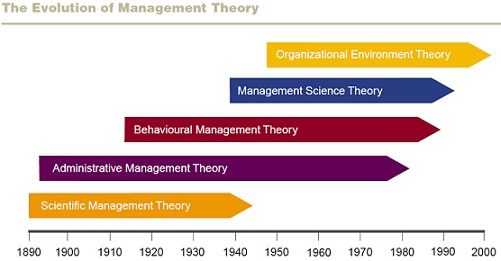 026 Amrita Sharma IM20 NITIE POM course: Evolution of Management