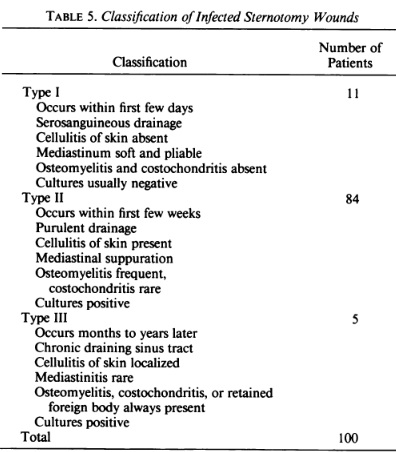 Temas em Cardiologia: Imagens em Cardiologia - infecção de esternotomia