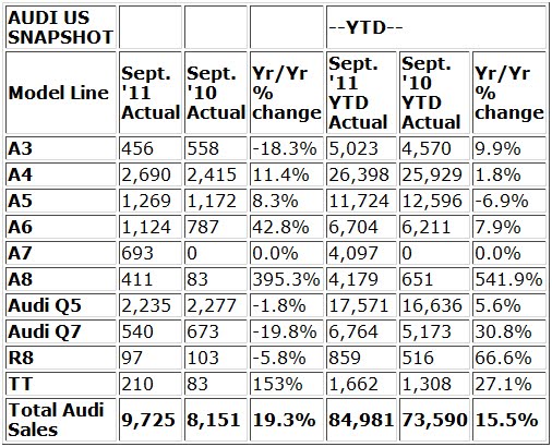 Audi reports best-ever September U.S. sales; ninth straight record ...