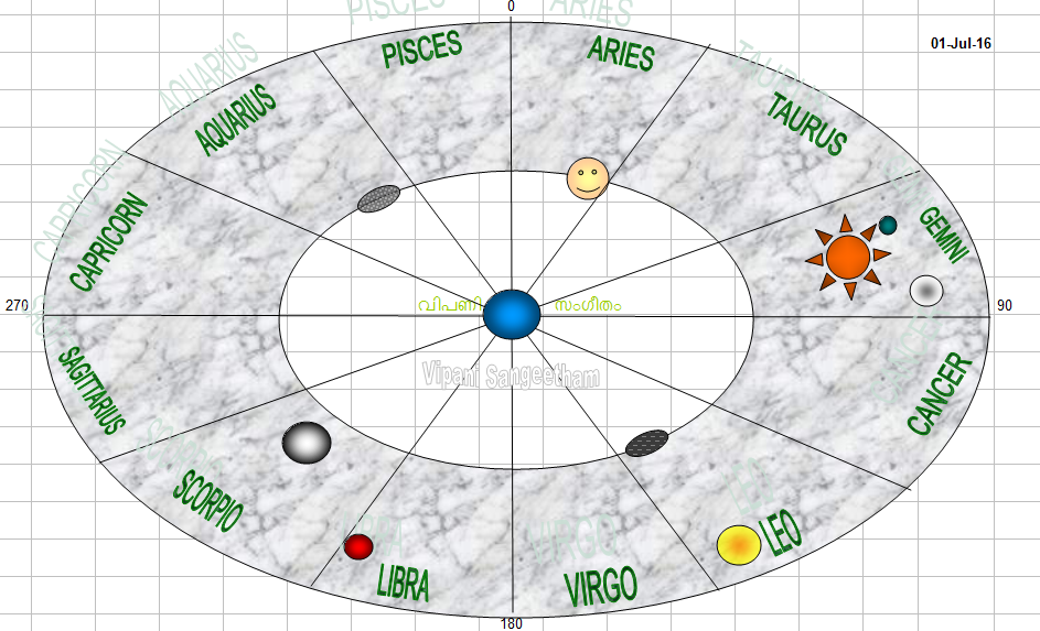 Vipani Sangeetham: Grahanila(Planetary positions) as on 1st Jul 2016