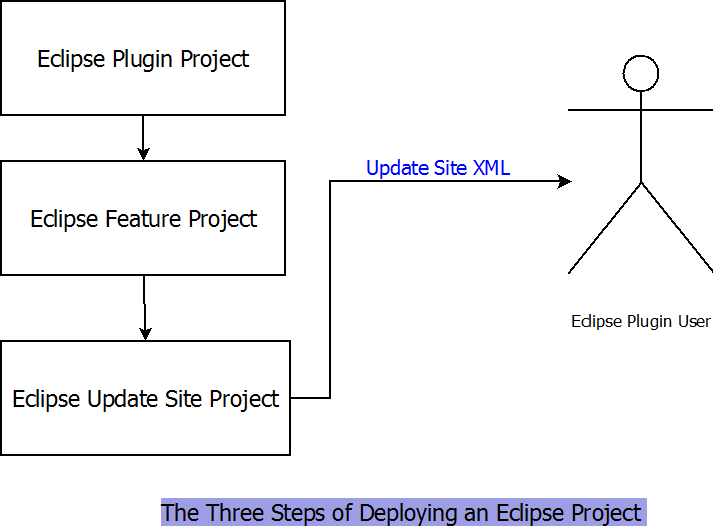 Eclipse Plugin Development Deployment Distribution Must Read For Beginners Abhi