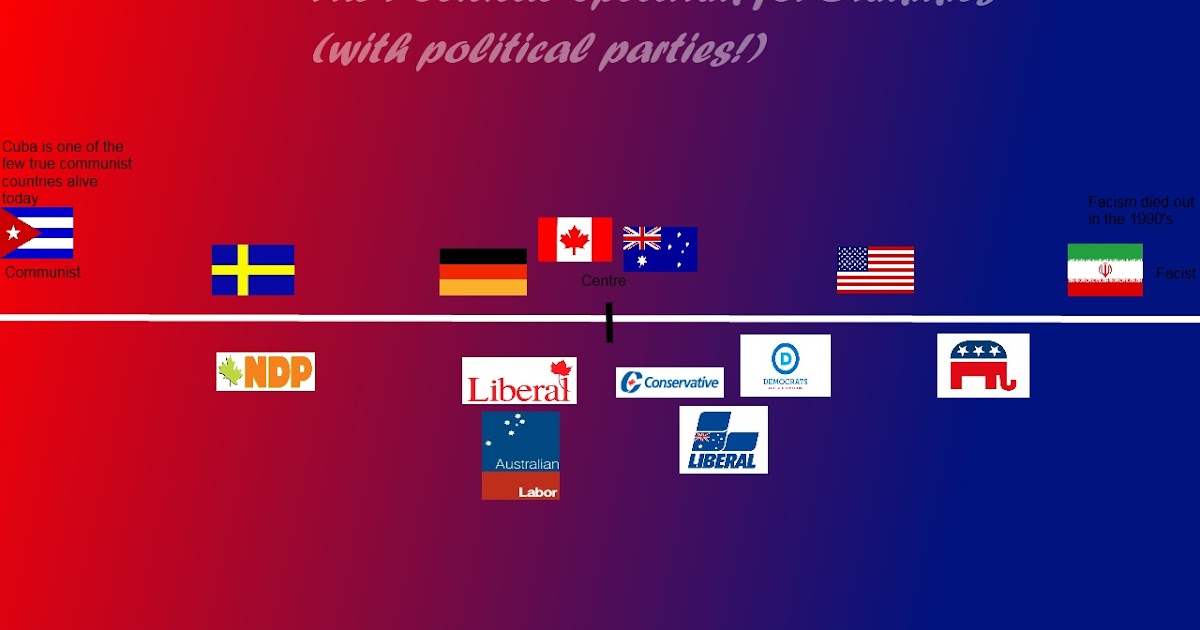 R i g h t a r d i a: The political spectrum in the US